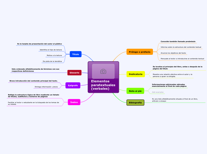 Elementos paratextuales (verbales...- Mind Map